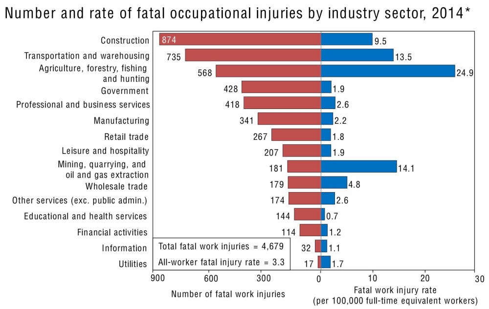 As the economy picked up last year so did the number of fatal work ...