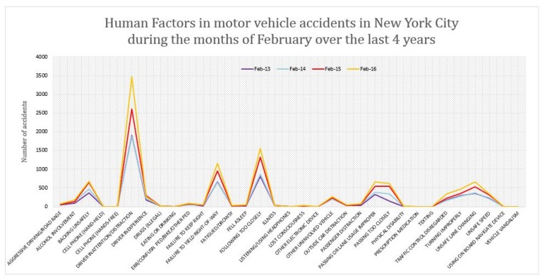 To prevent and reduce traffic accidents related to distracted driving ...
