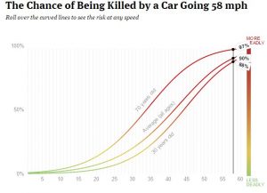 Risk of severe injury or death for pedestrians dramatically increases ...