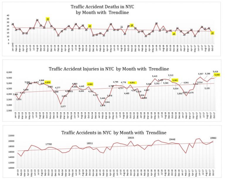NYC traffic accident injuries at their highest, deaths at their lowest — New York Personal ...