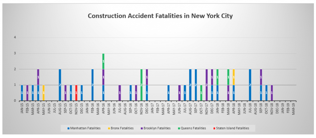 Construction Fatalities and Injuries In New York City during the first ...