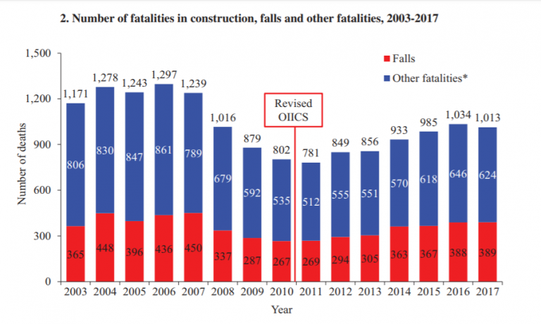 Fall Fatalities and Deaths in the American Construction Industry — New ...