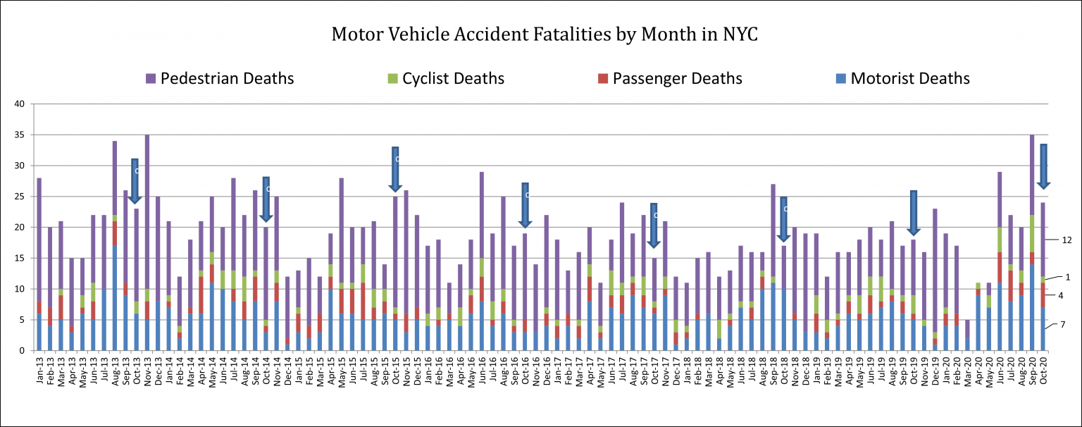 NYC traffics fatalities back to pre-Vision Zero levels while injuries ...