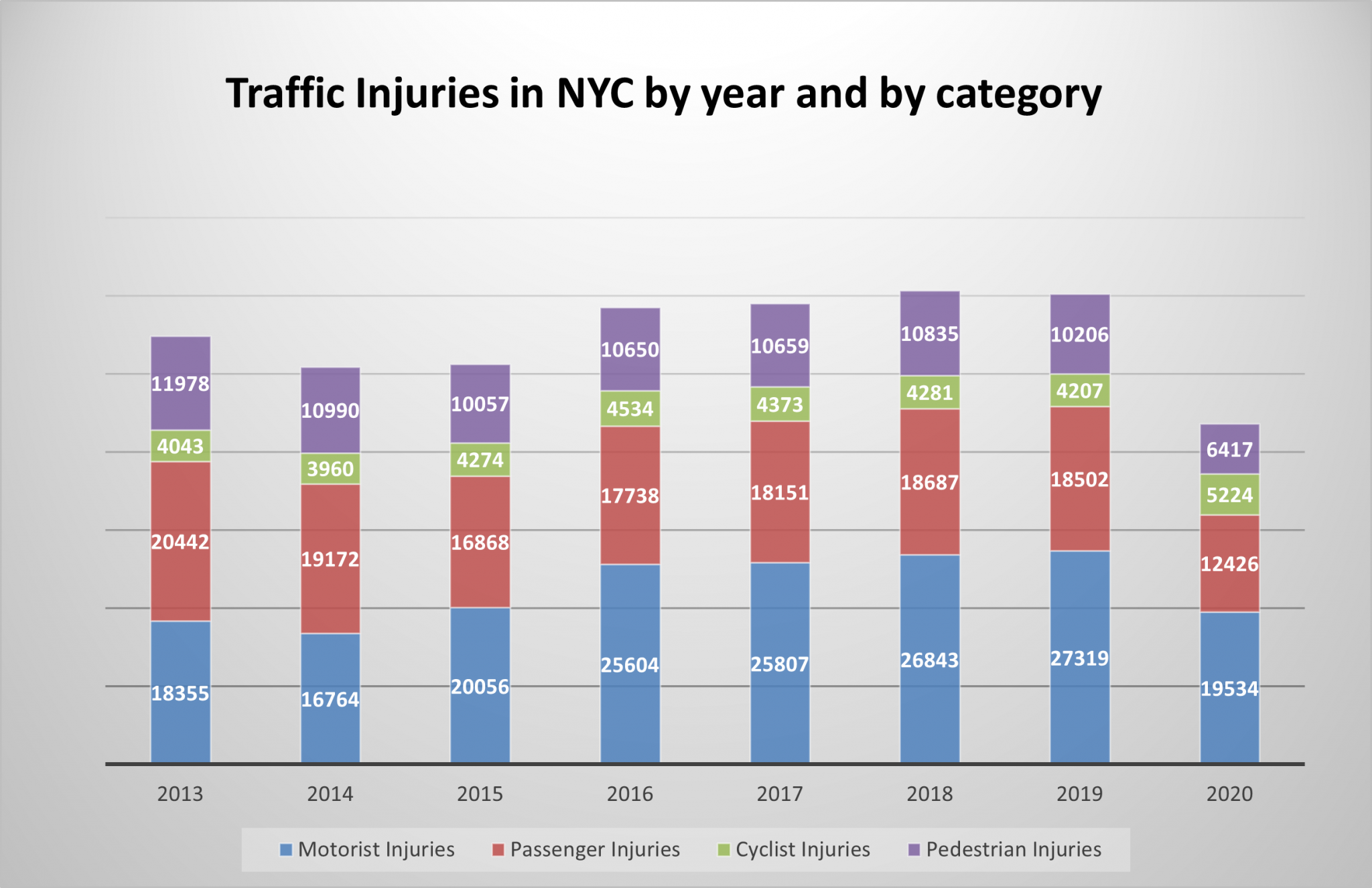 A look back at NYC traffic accident injuries and deaths in 2020 and the repercussions of the ...