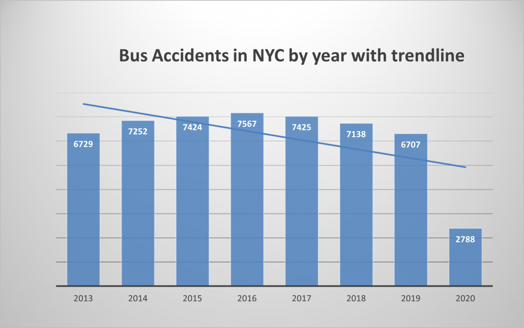 A look back at NYC traffic accident injuries and deaths in 2020 and the repercussions of the ...