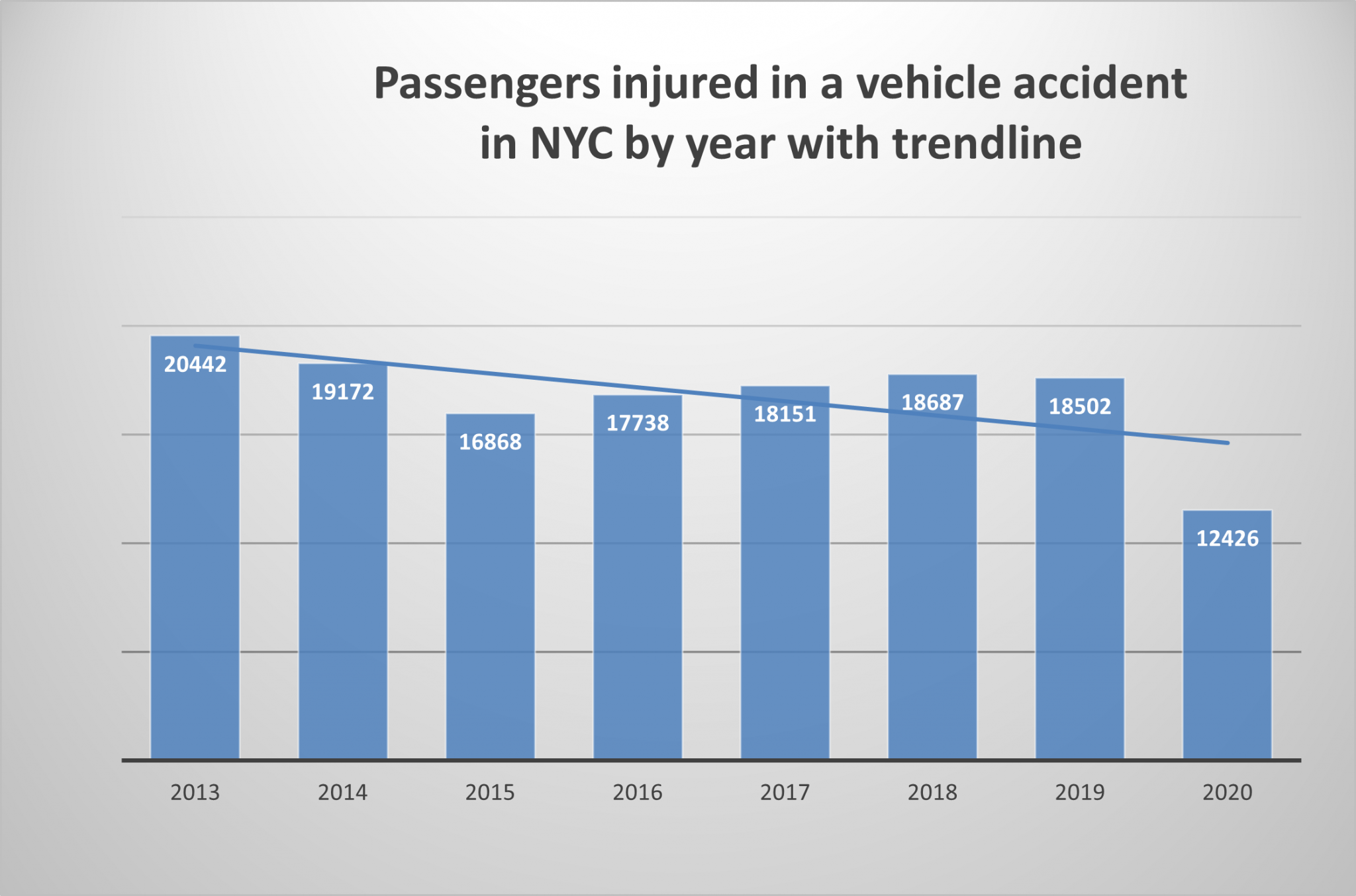 A look back at NYC traffic accident injuries and deaths in 2020 and the repercussions of the ...