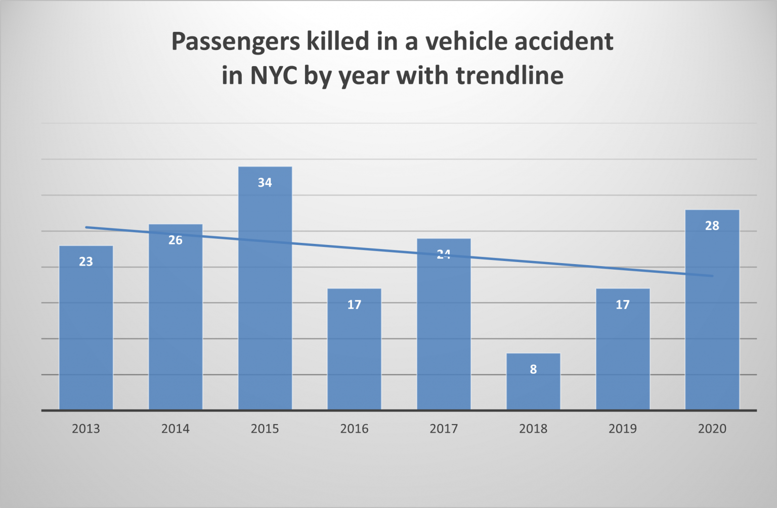 A look back at NYC traffic accident injuries and deaths in 2020 and the repercussions of the ...