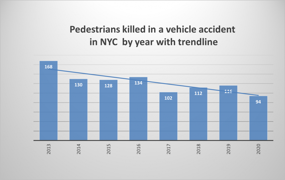 A look back at NYC traffic accident injuries and deaths in 2020 and the repercussions of the ...