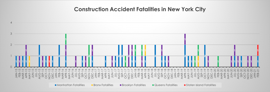 Fall fatalities and injuries at their highest in the New York City ...
