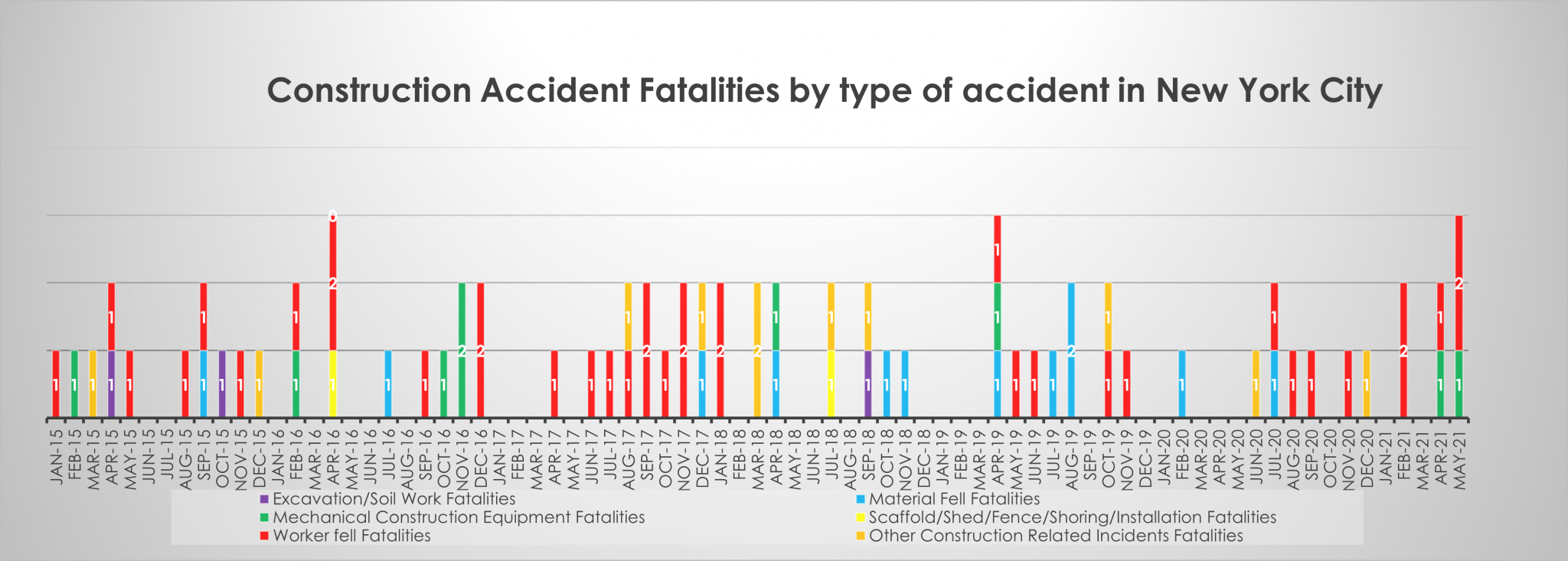 Alarming increase in construction accident fatalities in New York City ...