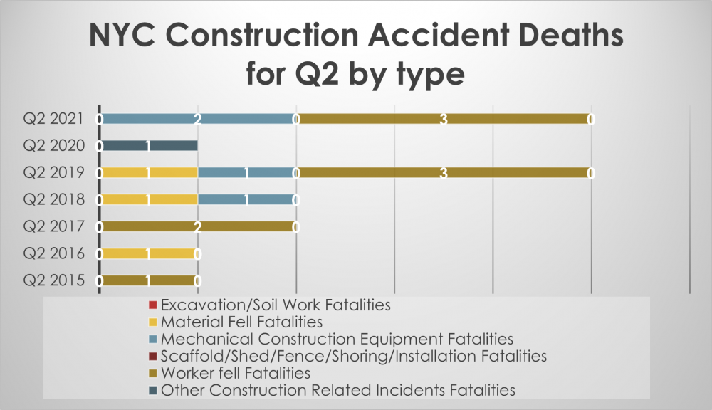 NYC Construction accident fatalities at their highest during the second ...