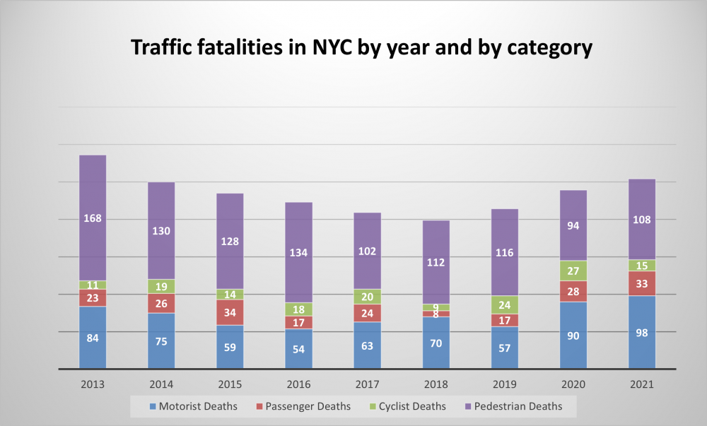 2021 Traffic fatalities in New York at their highest since Vision zero ...