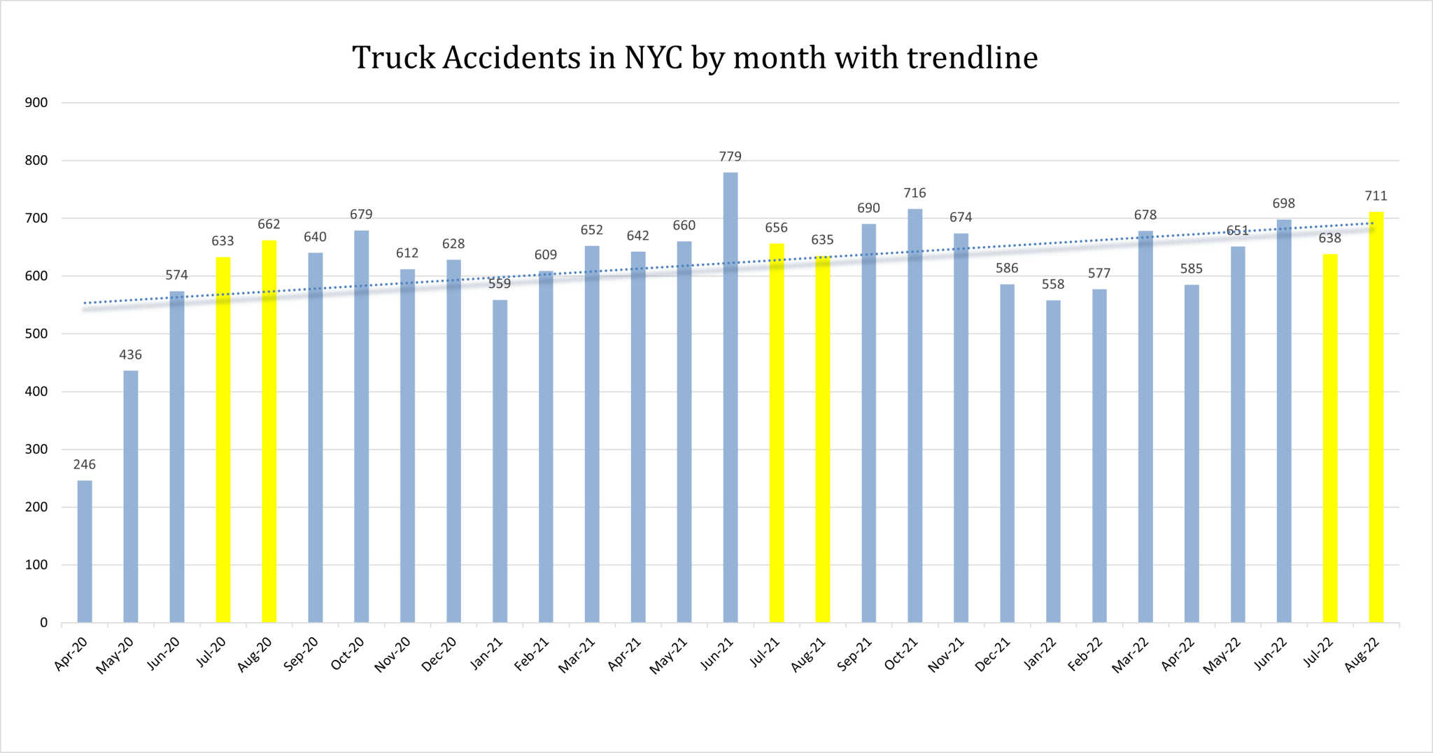 Traffic Accidents Fatalities reached record high in New York City this ...