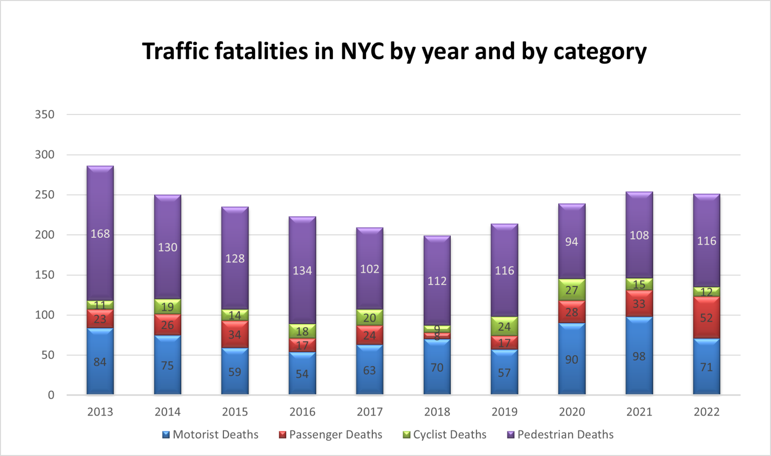 New York City car accident fatalities remained alarmingly high last year while injuries remain ...