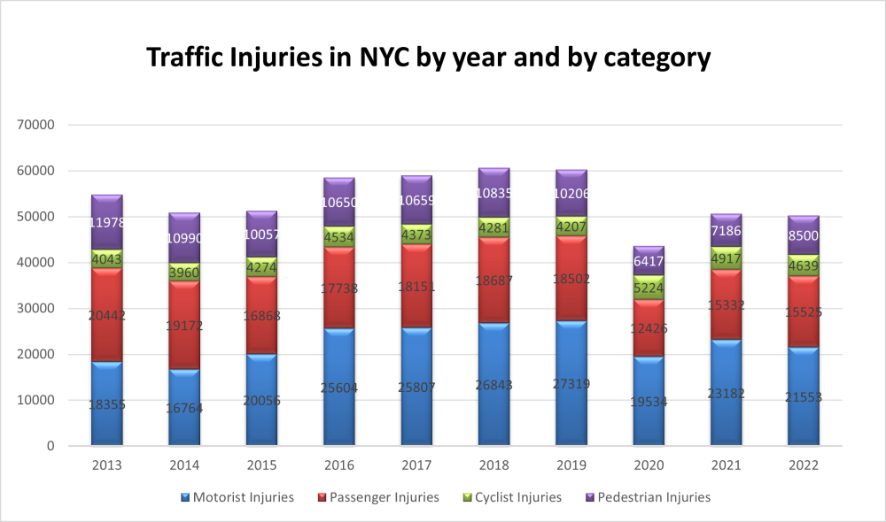 New York City car accident fatalities remained alarmingly high last year while injuries remain ...