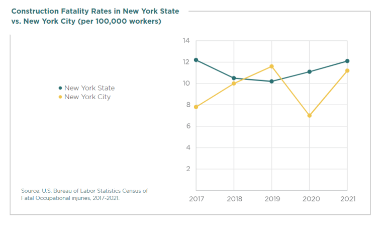 Construction accident fatalities on the rise in NY State and New York ...