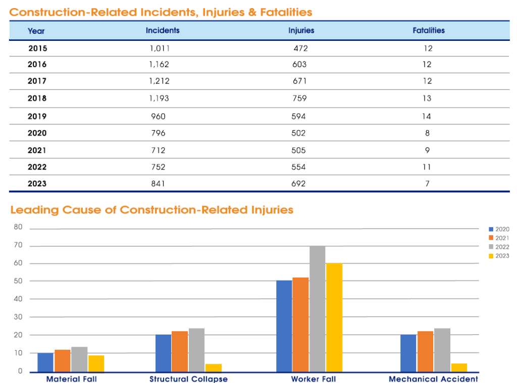 Construction Safety in NYC: Decrease in Fatalities But Rise in Injuries ...