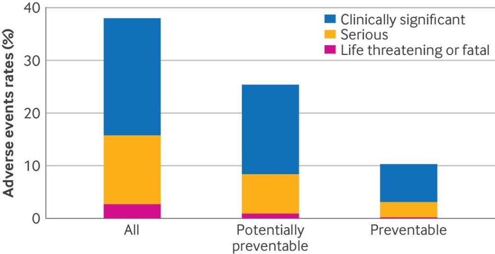 New Study Reveals High Rates of Preventable Surgical Adverse Events in ...