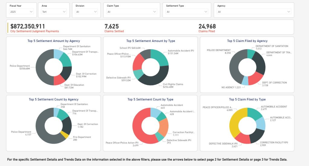 What the Claim Dashboard Reveals About New York City Personal Injury ...